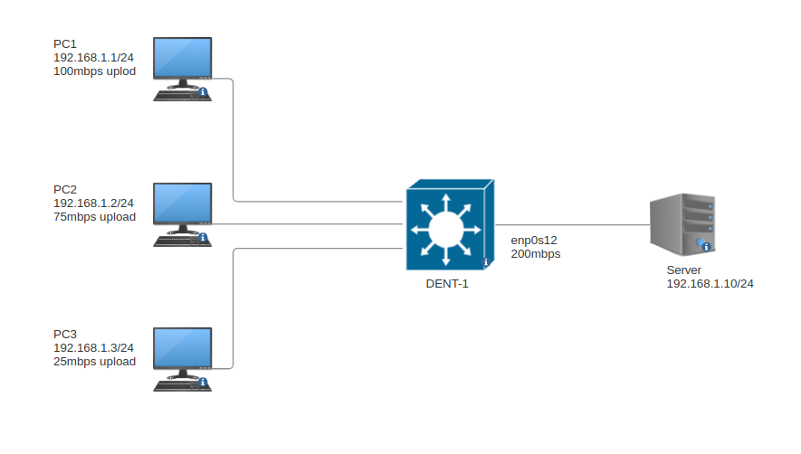 Linux Qos Configuration Using Tc Okda Networks