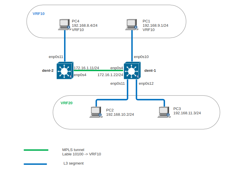 Linux VRF Configuration | Okda Networks Linux VRF Configuration | Okda Networks